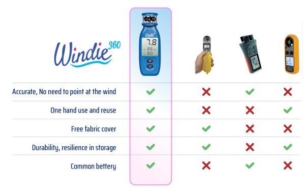 Anemometer Pro 360 - windie360